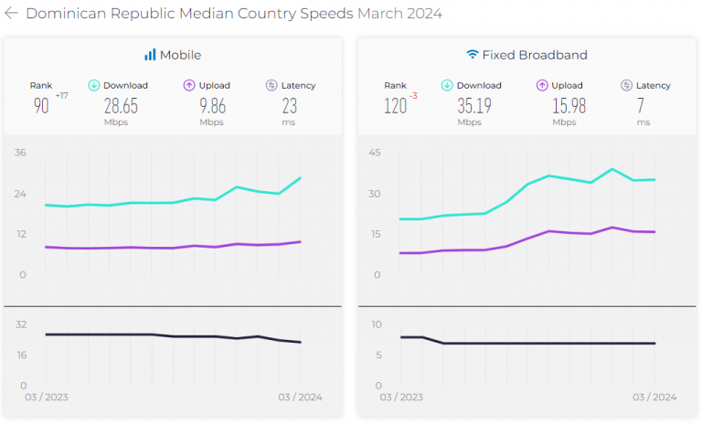 The Mobile Internet in Dominican Republic: How to Choose the Best Option?